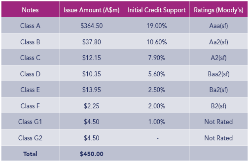 Credabl successfully completes second public term ABS transaction and ...